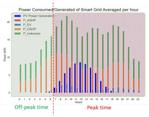 Digital Architecture For Monitoring And Operational Analytics Of Multi Vector Microgrids