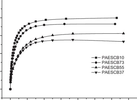 Extent Of Photoreaction Vs Irradiation Time Download Scientific Diagram