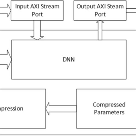 Algorithm Dnn Miniaturization With Combined Pruning And Compression