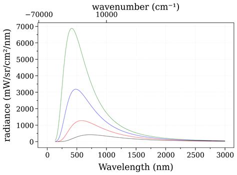 Blackbody Radiation — Radis 0 16 3 Documentation