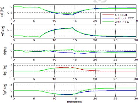 figure 1 from fault tolerant flight control system for the tilt rotor