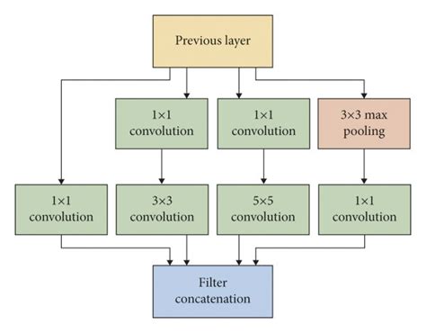 Block Diagram Of Inception Network Download Scientific Diagram