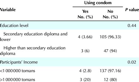 comparison of condom use based on education level and income download