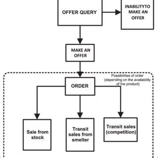 Order Processing Stages From An Inquiry To An Order Download Scientific Diagram