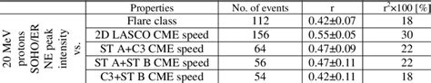Pearson Product Moment Correlation Coefficients R And Coefficients Of