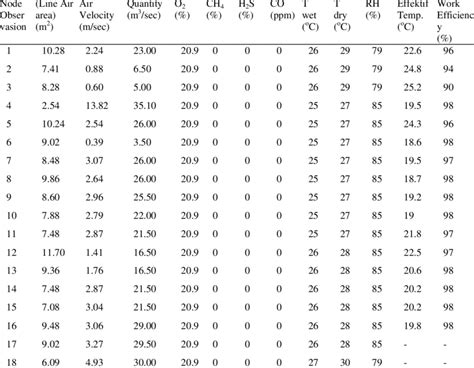 Tabulation Data Observation And Analysis Result Download Scientific Diagram