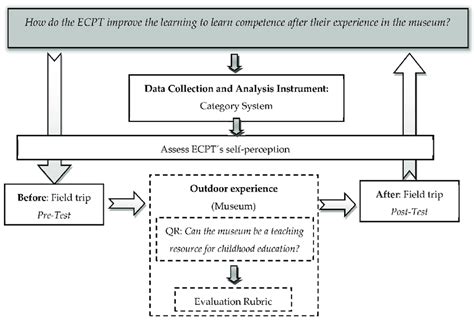 Outline Of The Investigation Download Scientific Diagram