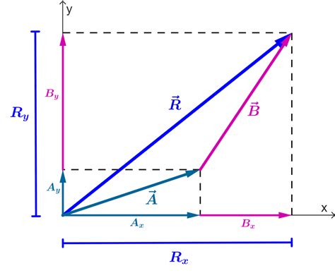 Adding Vectors Methods Formulas And Examples Neurochispas