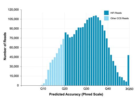 How Hifi Sequencing Works Pacbio