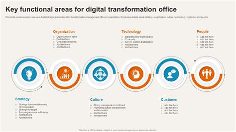 Key Functional Areas For Digital Transformation Office Ppt Example