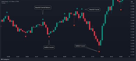 fractal trading explained a quick guide to using fractals in trading