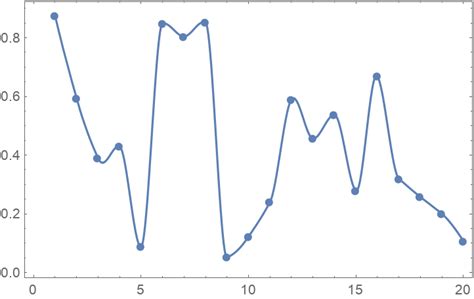 Akimainterpolation Wolfram Function Repository
