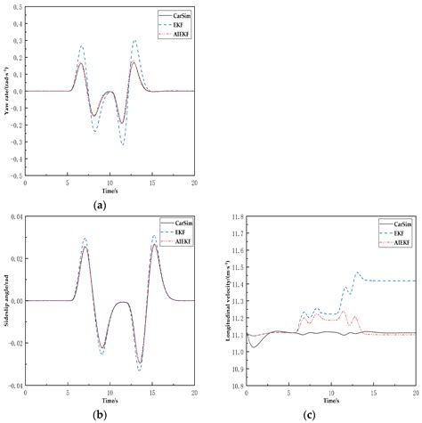 Vehicle State Estimation By Integrating The Recursive Least Squares Method With A Variable