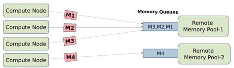 Contention At Remote Memory Pool 1 Due To Imbalance In Number Of Memory