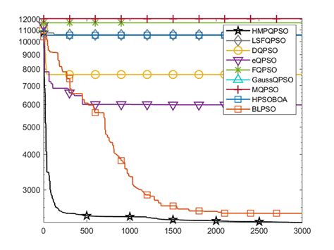 convergence curves of algorithms on cec2017 30 d download scientific