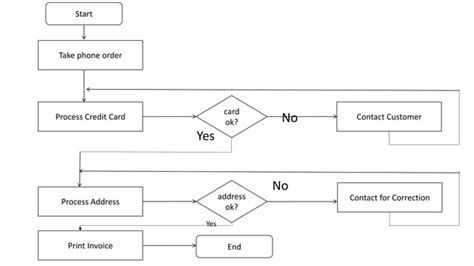 Flow Chart Ppt