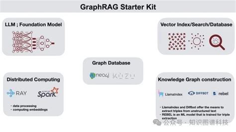 技术动态 graphrag：设计模式，挑战和落地指南 csdn博客