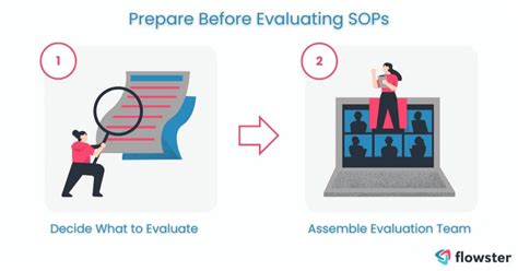 Evaluate Standard Operating Procedures Effective Steps