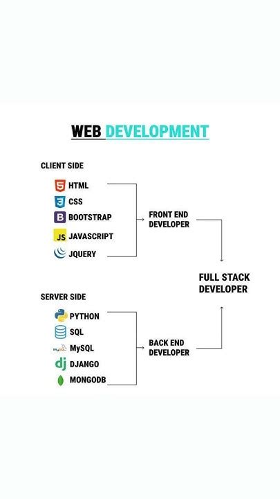 Web Development Basics Frontend Backend And Full Stack Explained Shorts Shortsfeed