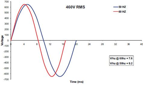 Ac Power Part Two Voltage Versus Frequency And The Three Phase Curve Pumps And Systems