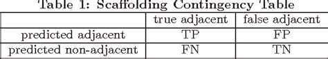 Table 1 From Scalable Genome Scaffolding Using Integer Linear Programming Semantic Scholar