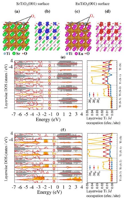Structural Model Of Tio 2 Terminated Eto001 And Sto001surfaces