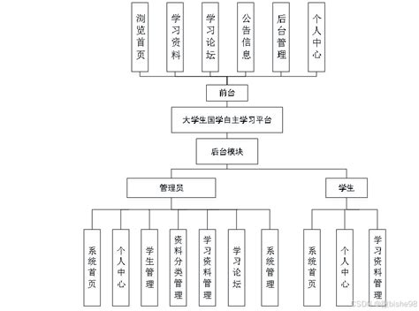 计算机毕业设计之基于springboot的大学生国学自主学习平台的设计与实现 csdn博客