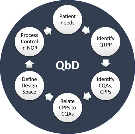 Qualitybydesign QbD Framework The QbD Development Cycle Begins