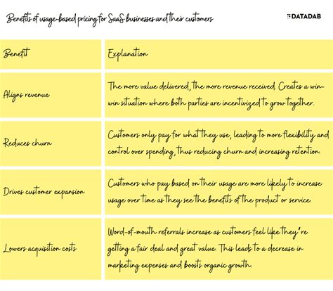 How To Grow Your Saas Business With Usage Based Pricing