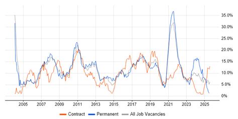 Java Contracts In Farnborough Co Occurring Skills And Contractor Rates