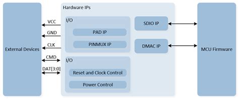 Sdio — Bt Audio Sdk V0 0 0 1 Documentation