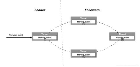 高效并发模式 half sync half async vs leader follower csdn博客