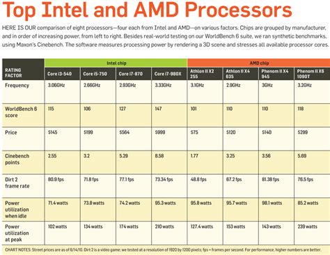Computer Chip Comparison Chart At Leonard Kaminski Blog