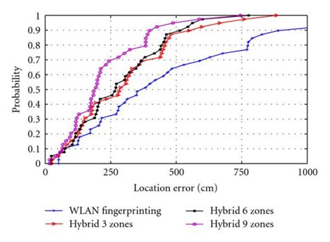 Wlan Fingerprinting Versus Hybrid Wlan Rfid Location Error Download Scientific Diagram