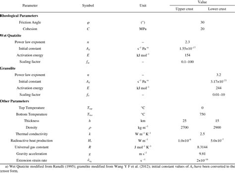Parameters Used In Numerical Experiments A Download Table