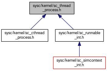 SystemC Sysc Kernel Sc Thread Process H File Reference