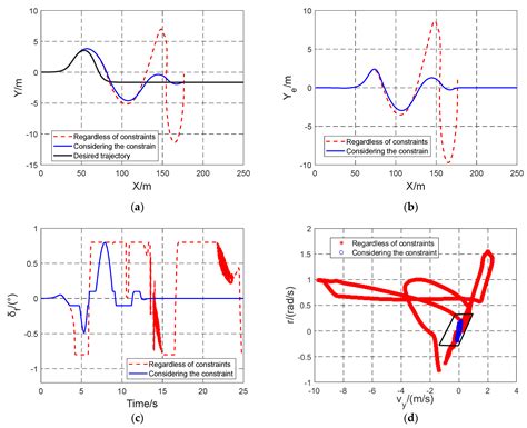 trajectory tracking model predictive controller design for autonomous