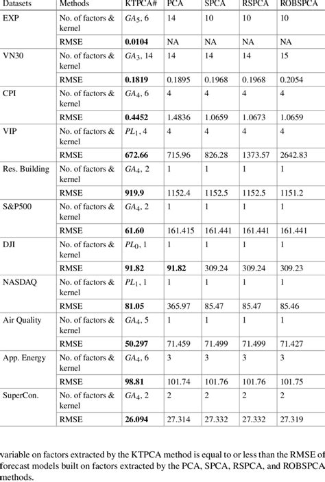 The Dimension Reduction Performance Of The Ktpca Method Download Scientific Diagram