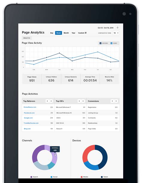 Cms Web Analytics Content Analytics Evoq By Dnn Dotnetnuke