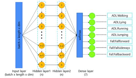 Fall Detection Model Architecture For Lstm Download Scientific Diagram