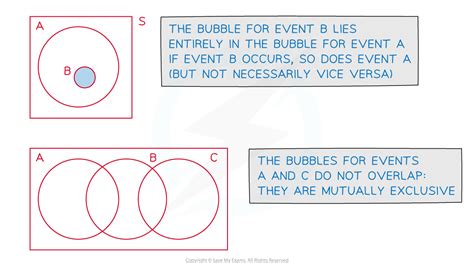 Venn Diagrams Edexcel A Level Maths Statistics Revision Notes