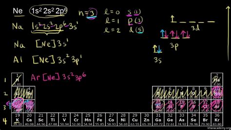 How To Write Electron Configuration Khan Academy
