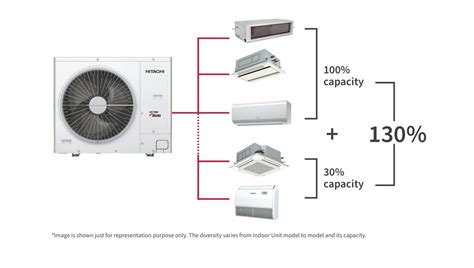 Mini Vrf Hitachi India