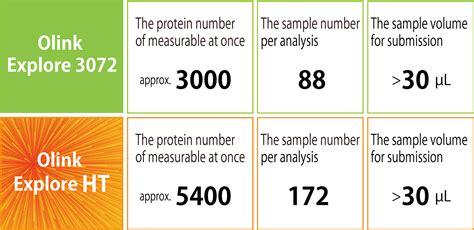 Olink™ Proteome Analysis