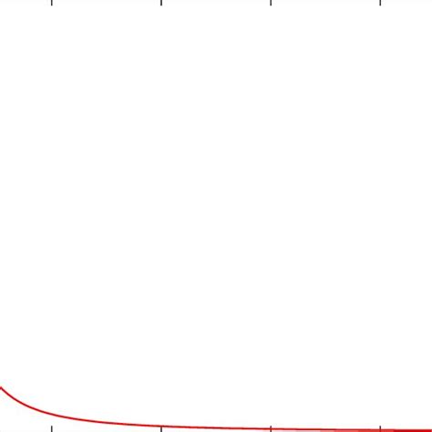 Plot Of Deceleration Parameter Q Versus Time T Download