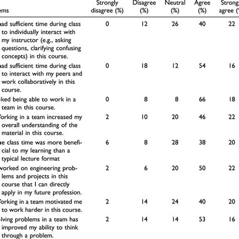 Student Perspectives On The In Class Component Of The Course N ¼ 50