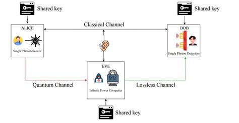 Quantum Key Distribution Bridges Theoretical Security Proofs Practical