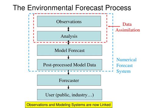 Ppt Ongoing Data Assimilation Challenges Powerpoint Presentation