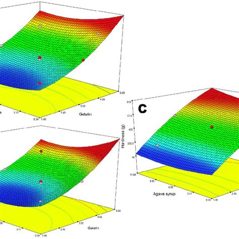 The Influence Of Variables Agave Syrup And Gelatin On The Textural Download Scientific