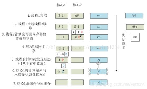 【并发】volatile 为什么不能保证线程安全为什么volatile不能保证线程安全 Csdn博客